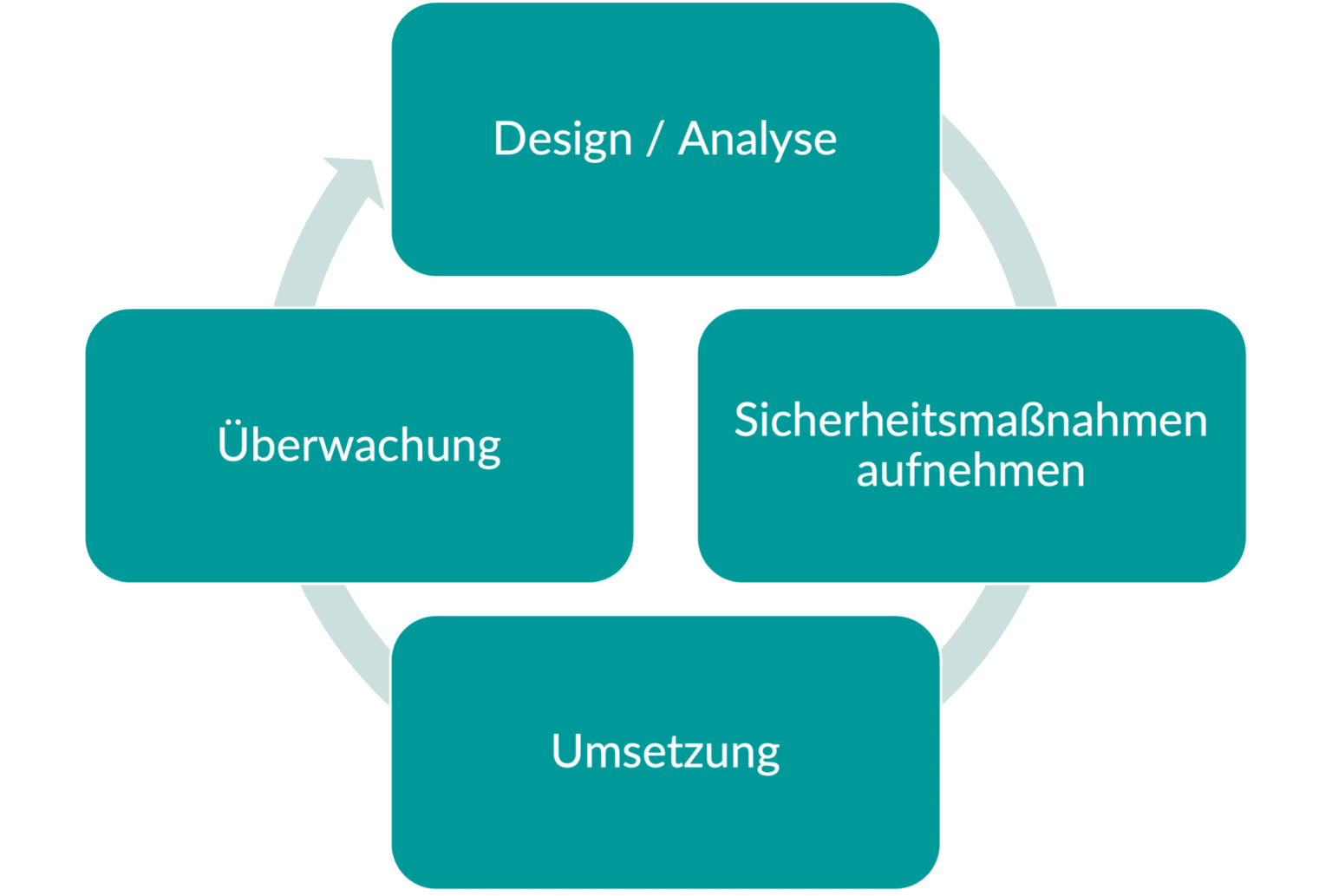 Datensicherheit - Selfbits GmbH