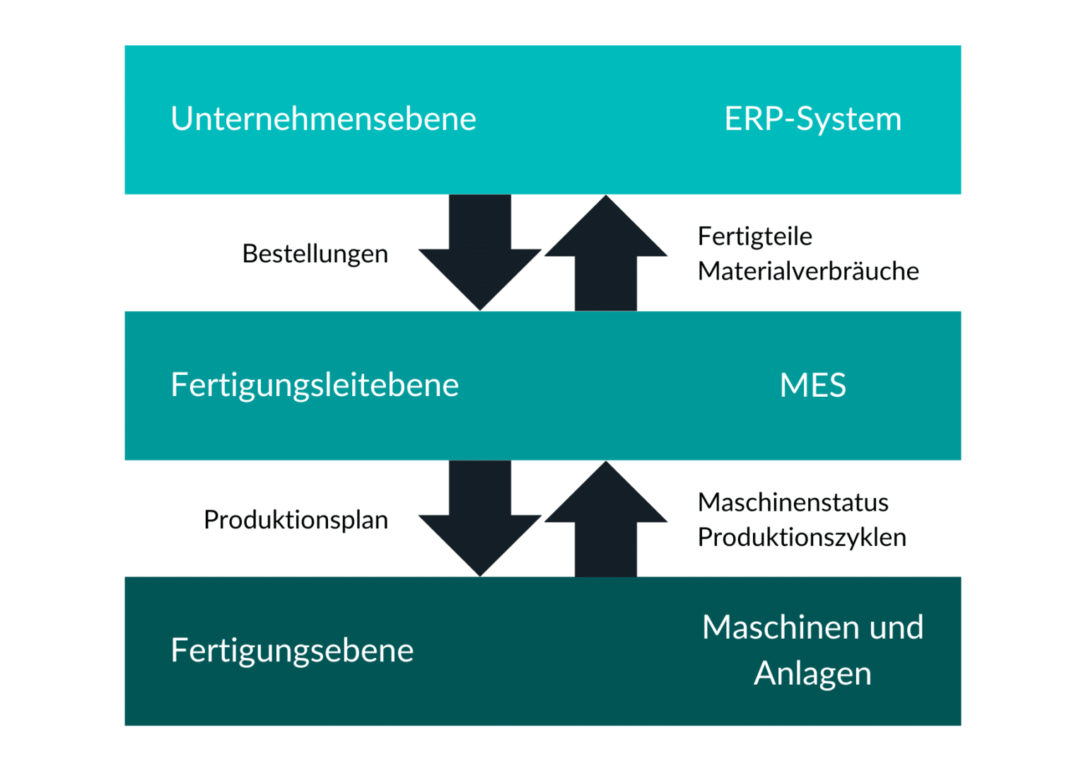 What is an MES-System? - Selfbits GmbH What is an MES-System? - Selfbits GmbH